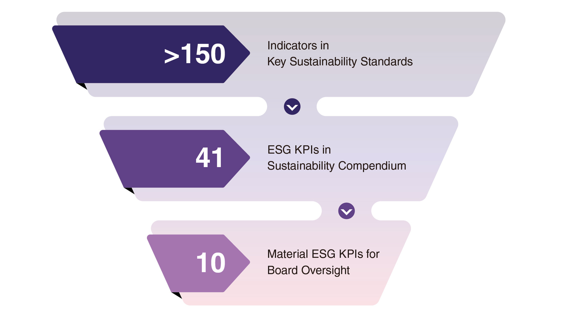 Material ESG KPIs | Link Material ESG KPIs | Link